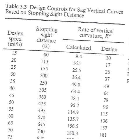 Solved Design a vertical alignment between the PC and PT of | Chegg.com