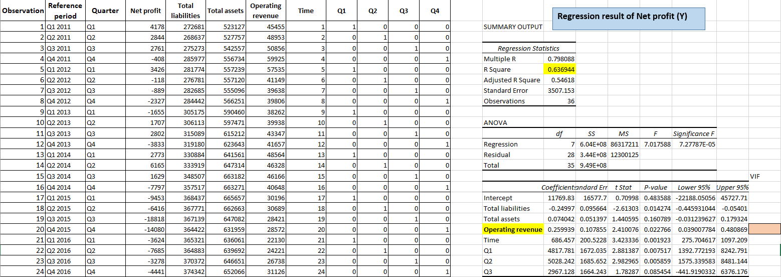 Solved How do I find VIF for operating revenue? Is it just | Chegg.com