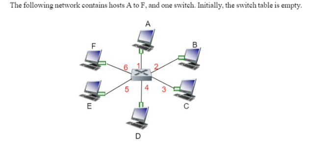 Solved The following network contains hosts A to F, and one | Chegg.com