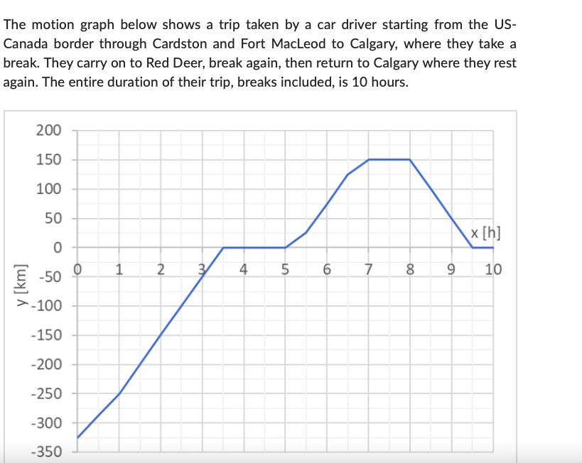 Solved The motion graph below shows a trip taken by a car | Chegg.com