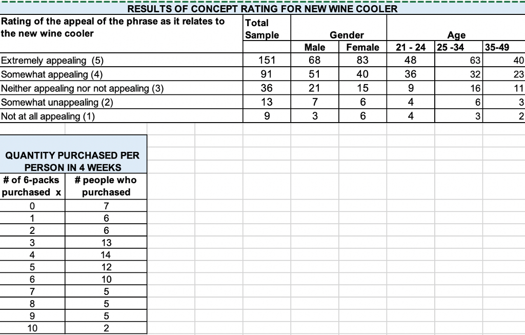 Solved RESULTS OF CONCEPT RATING FOR NEW WINE COOLER Total | Chegg.com