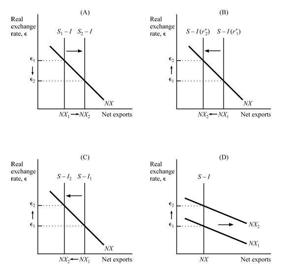 Solved Which of the panels illustrates the impact on the | Chegg.com