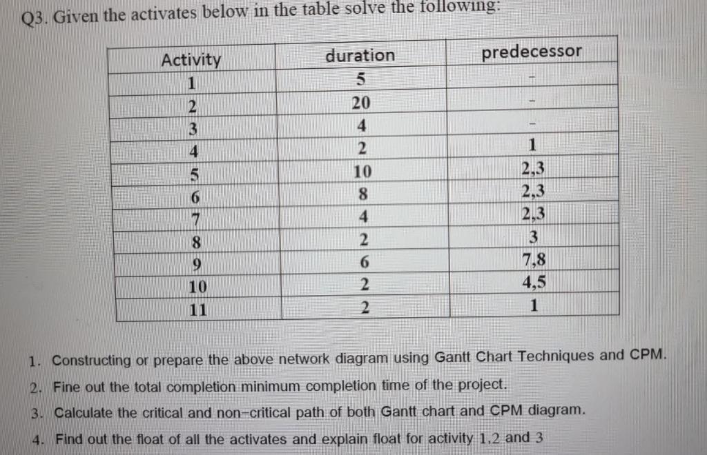 Solved Q3. Given the activates below in the table solve the | Chegg.com