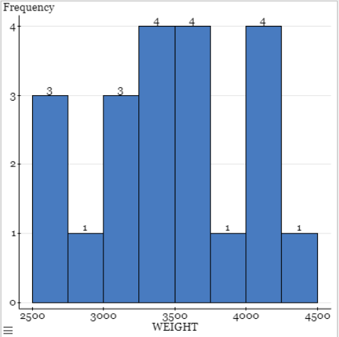 Solved is the distribution normal, skewed, bimodal, or | Chegg.com