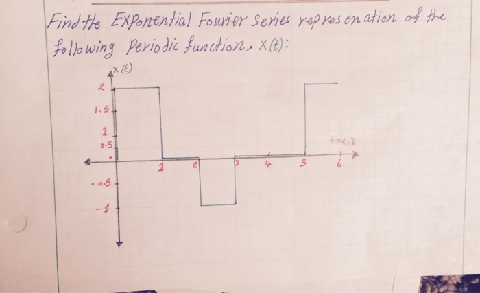 Solved Find the Exponential Fourier Series representation of | Chegg.com