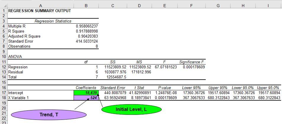 Solved Select an appropriate forecasting method and use the | Chegg.com