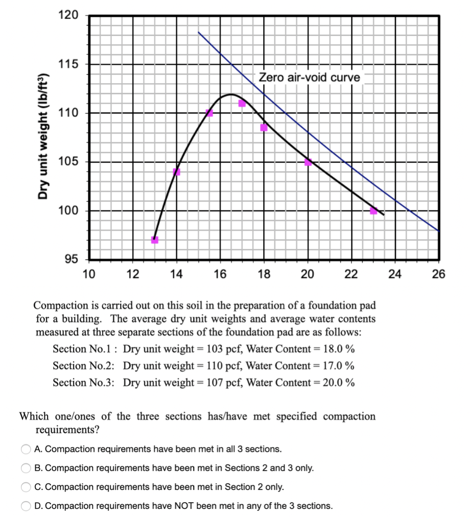 Solved Zero air-void curve Dry unit weight (lb/ft3) 10 12 14 | Chegg.com