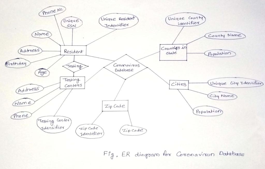 Solved 2. (25 pts) Map your ER diagram in Q1 into a | Chegg.com