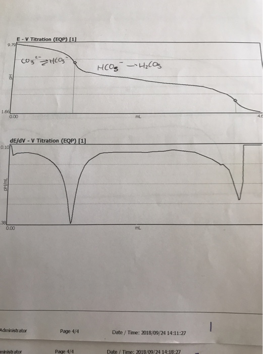 Please calculate K1 and K2 and H2CO3 at the half | Chegg.com
