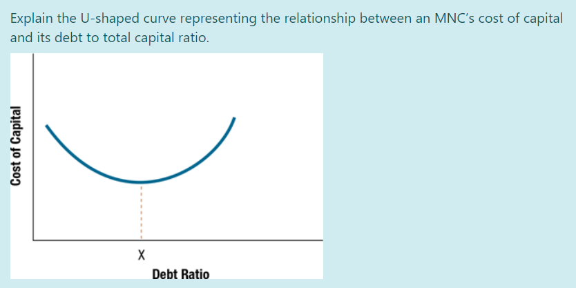 Solved Explain the U-shaped curve representing the | Chegg.com