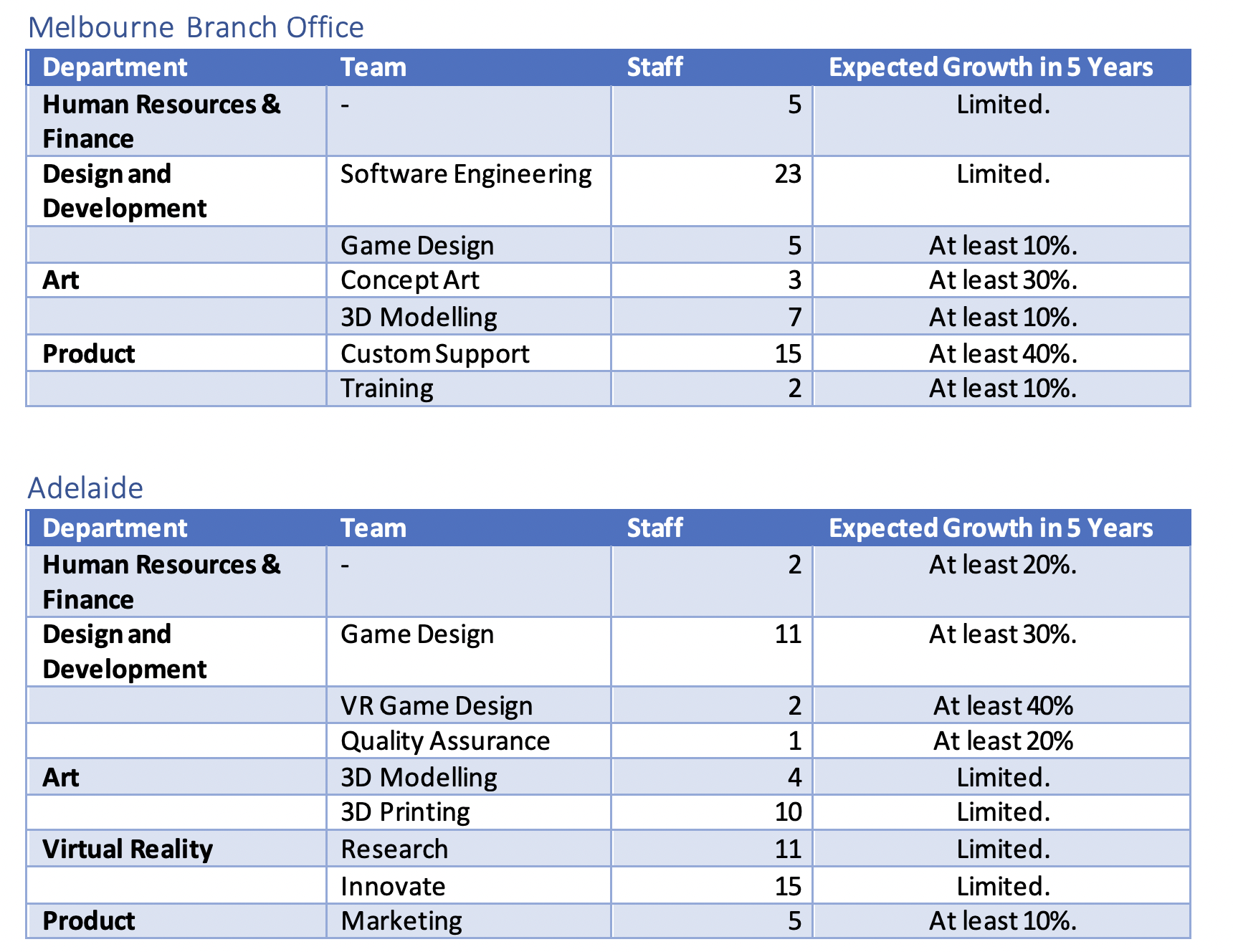 Solved CASE STUDY You are required to create a logical | Chegg.com