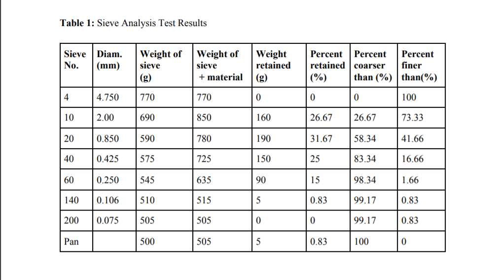 Solved Table 1 Sieve Analysis Test Results Sieve No Diam Chegg