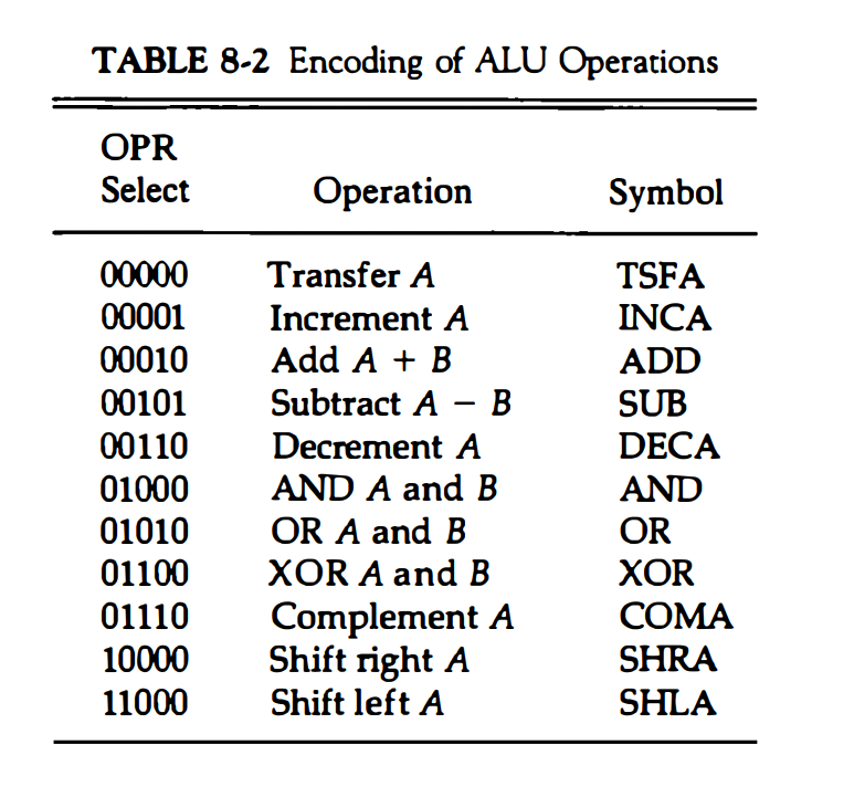 1. 1.1. Convert the following into microoperations, | Chegg.com