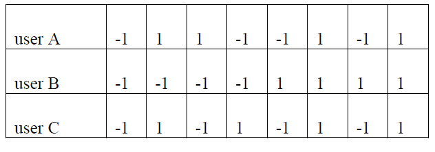 Solved The following codes are assigned to three users in a | Chegg.com
