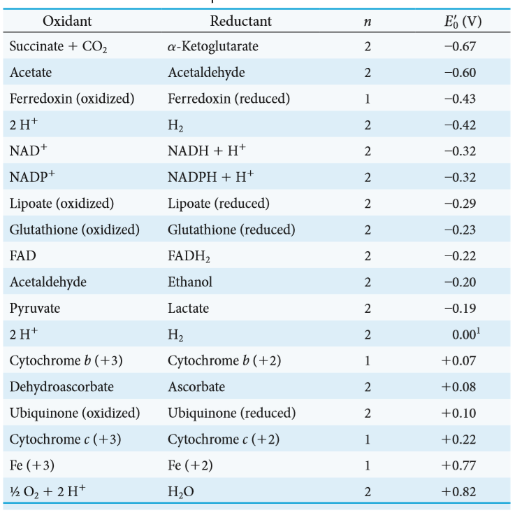 Calculate and compare the ΔG°’ values for the | Chegg.com