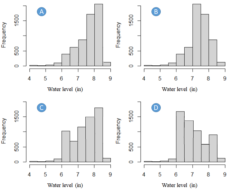 The water levels in Everglades National Park are | Chegg.com