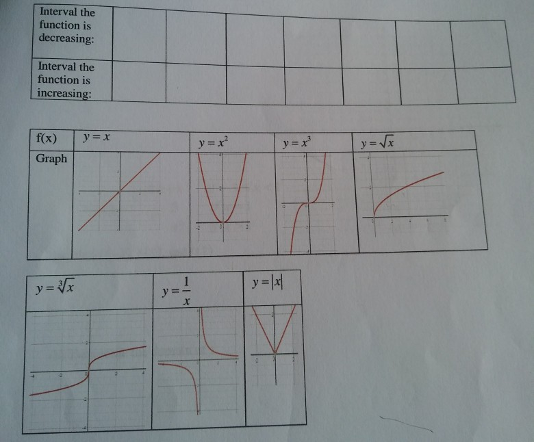 Solved 15. For each of the functions in our library, fill in | Chegg.com