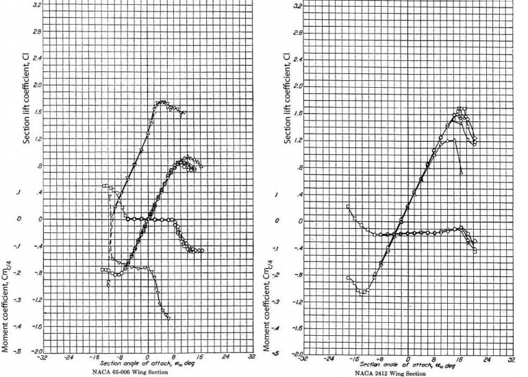 a) For the given experimental data of the NACA 2412 | Chegg.com