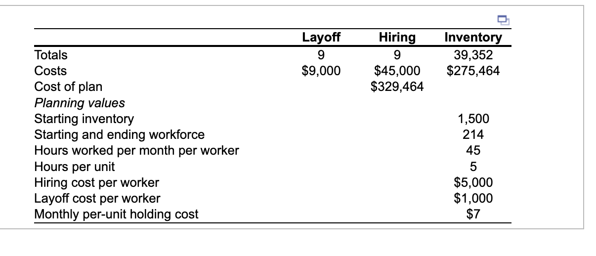 Solved Complete the level production plan, using the | Chegg.com