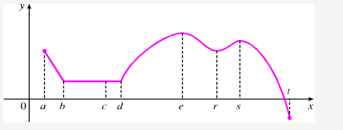 Solved What is the local maximum and local minimum values in | Chegg.com