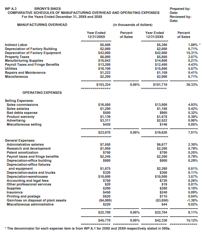 Solved Using the “Comparative Schedule of Manufacturing | Chegg.com
