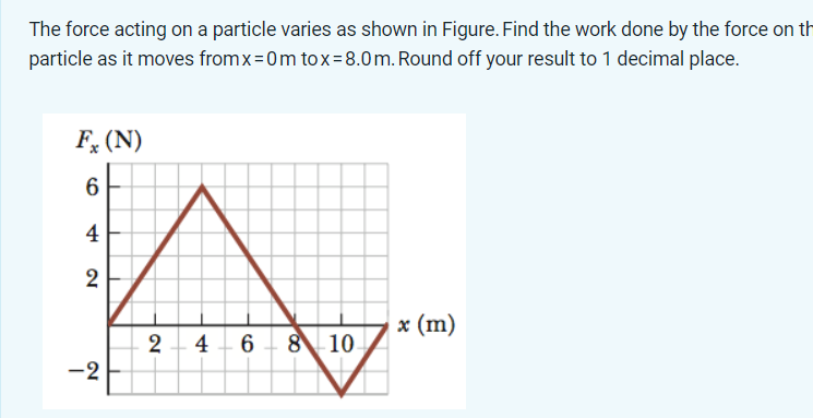 Solved The force acting on a particle varies as shown in | Chegg.com