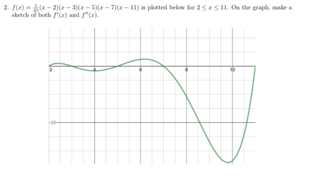 Solved 2. f)5 (2)(3)(-5)( - 7)(x - 11) is plotted below for | Chegg.com