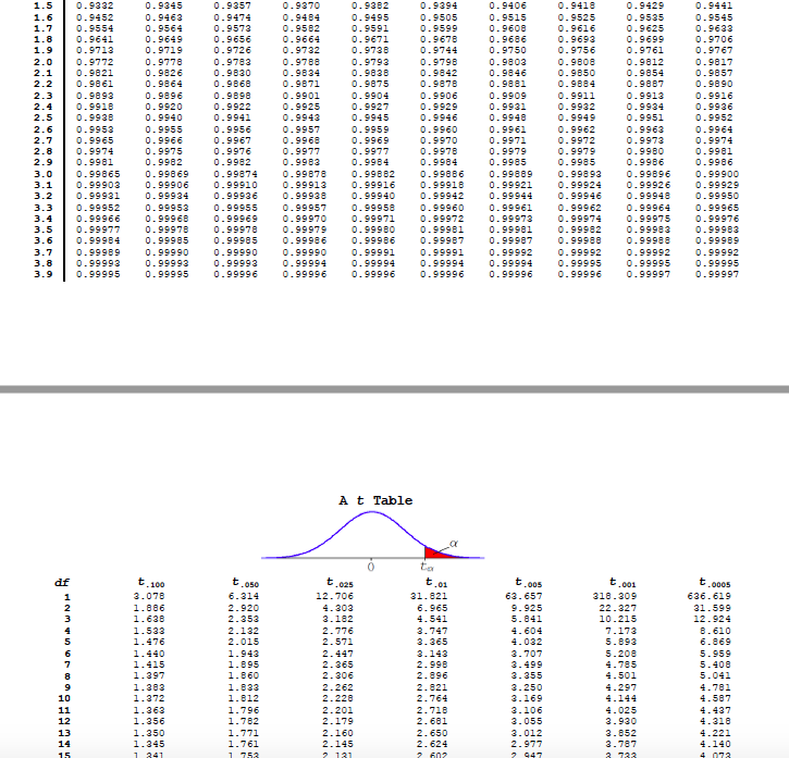 Solved Cumulative Areas under the Standard Normal Curve | Chegg.com