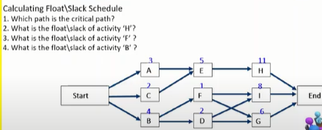Solved Calculating Float Slack Schedule 1. Which path is the | Chegg.com