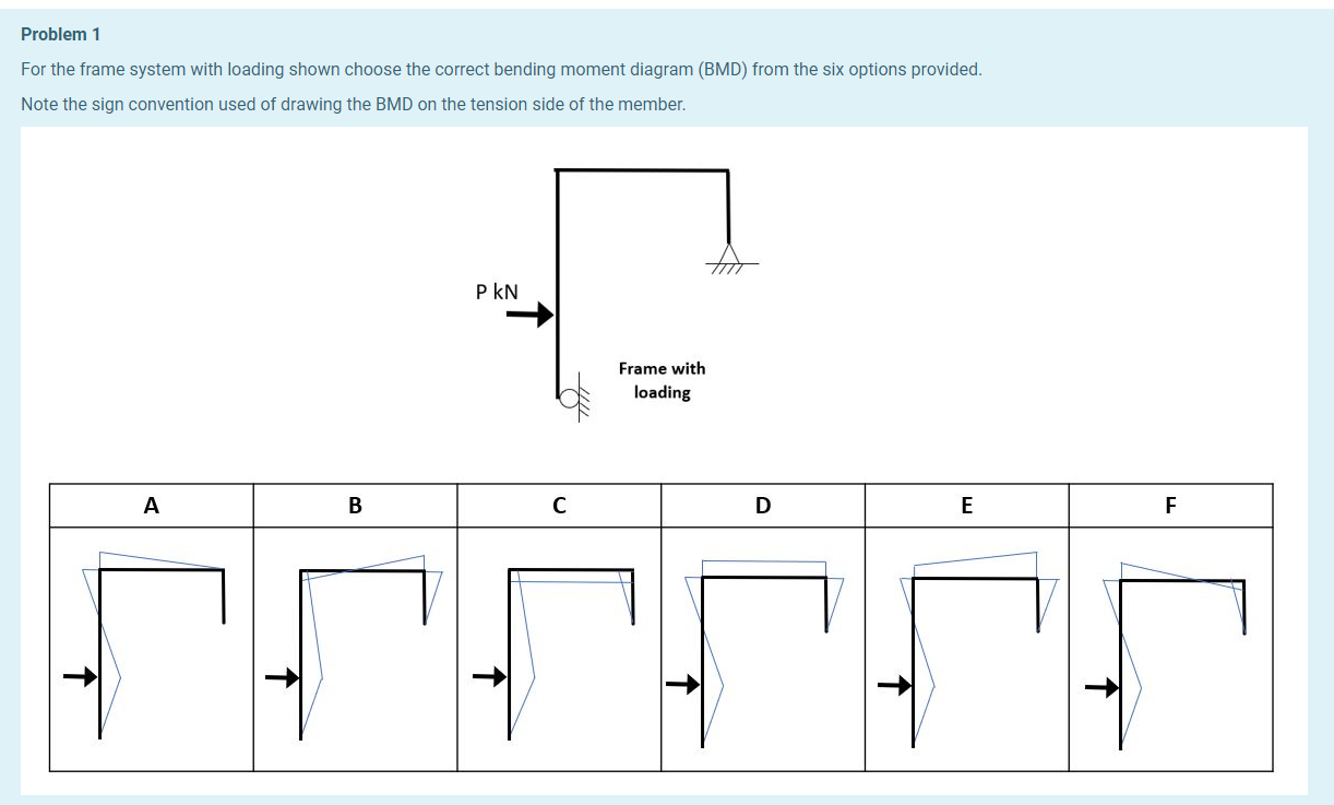 Solved Problem 1 For the frame system with loading shown | Chegg.com