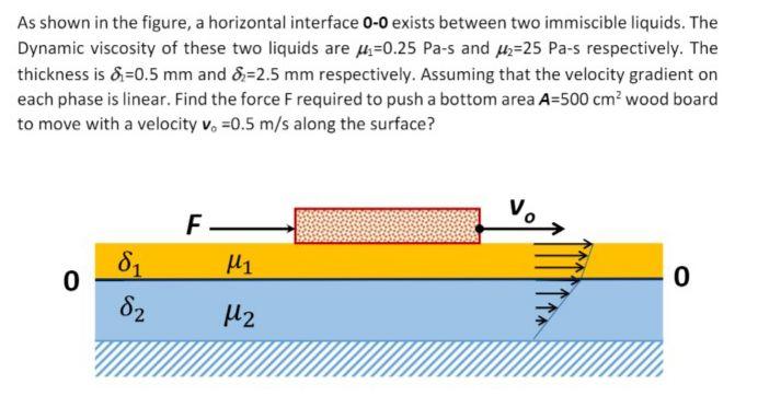 Solved As shown in the figure, a horizontal interface 0-0 | Chegg.com