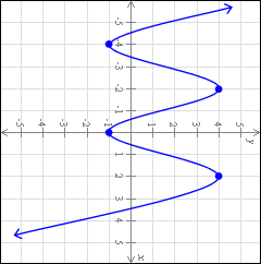 Solved Here is a graph of the function g . Use the | Chegg.com