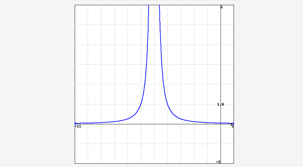 Solved Λevaluate The Given Limits Using The Graph Of The 9949
