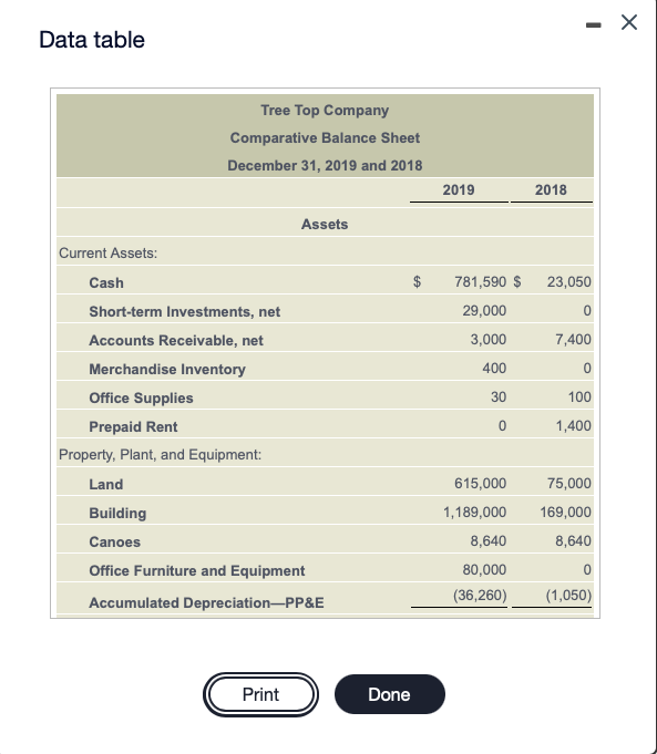 Solved Tree Top Company's comparative balance sheet and | Chegg.com