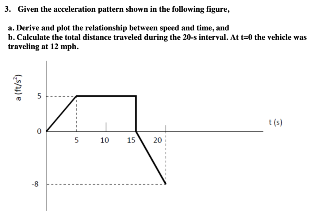3. Given the acceleration pattern shown in the following figure, a ...
