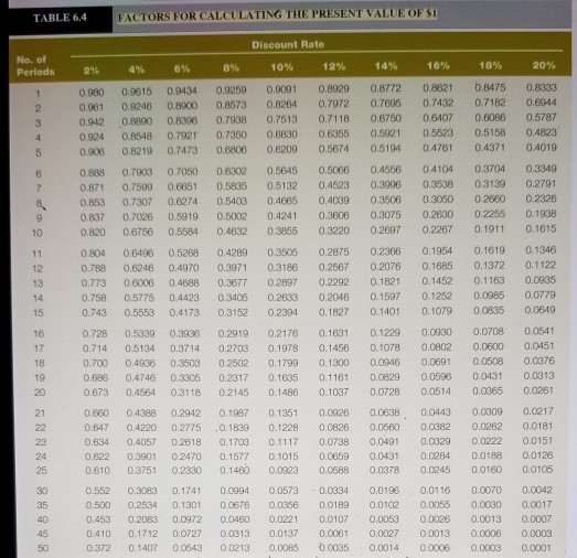 Solved TABLE 6.4 FACTORS FOR CALCULATING THE PRESENT VALUE | Chegg.com