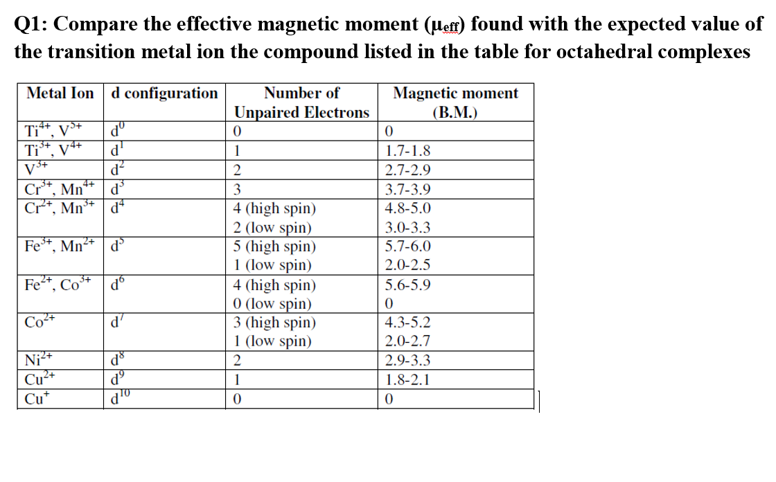 Solved Q1: Compare the effective magnetic moment (left) | Chegg.com