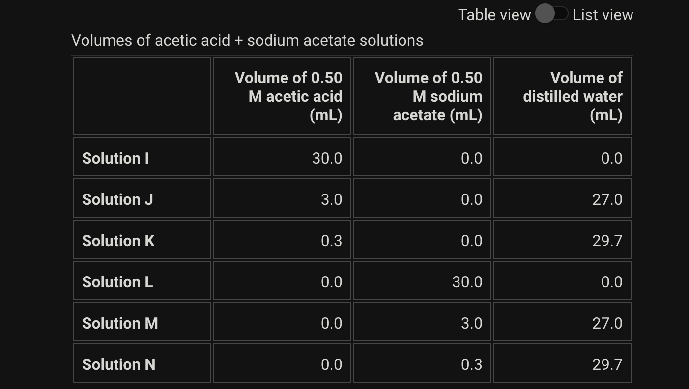 Volumes of acetic acid + sodium acetate | Chegg.com