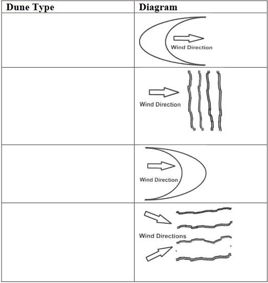 Solved List four different types of sand dunes and describe | Chegg.com