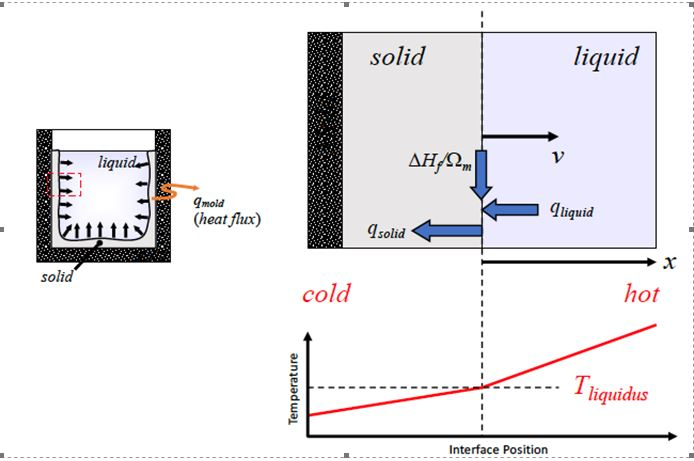 Formulate the energy balance at the interface by | Chegg.com