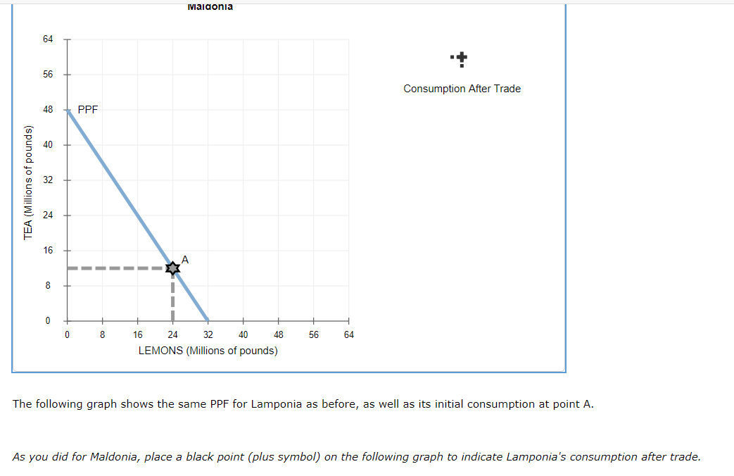 Solved ? ? Maldonia Lamponia 64 64 56 56 48 PPF 48 40 40 TEA | Chegg.com