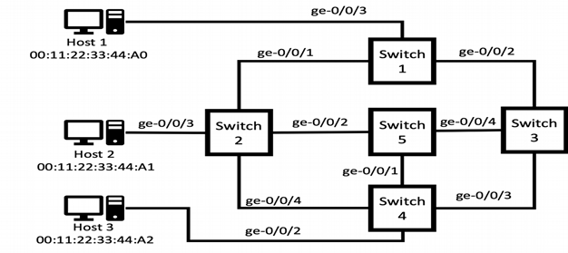 See the network with five Juniper switches in Figure | Chegg.com