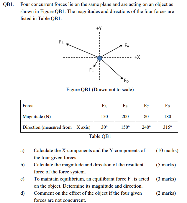 Solved QB1. Four concurrent forces lie on the same plane and | Chegg.com