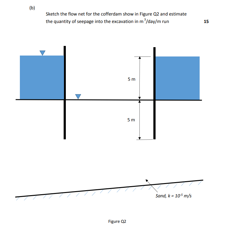 Solved (b) Sketch the flow net for the cofferdam show in | Chegg.com