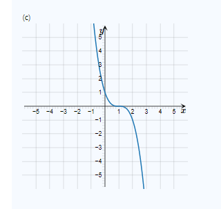 Solved Graph the function f(x)=−(x−1)3 in your notebook, | Chegg.com