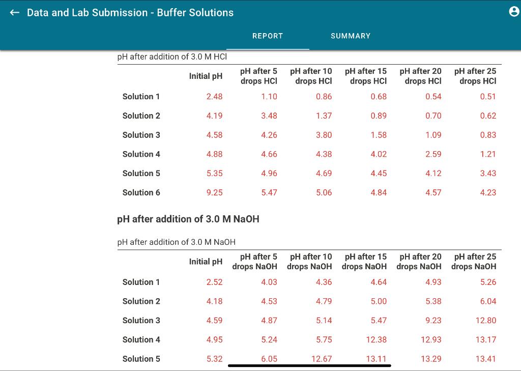 Solved + Data and Lab Submission - Buffer Solutions REPORT | Chegg.com