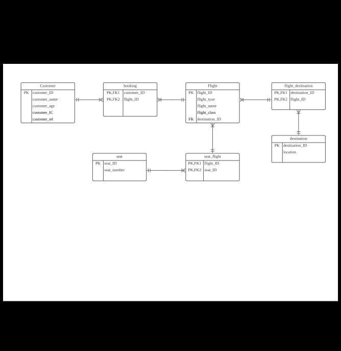 Solved in u opinion for erd flight ticket management is this | Chegg.com