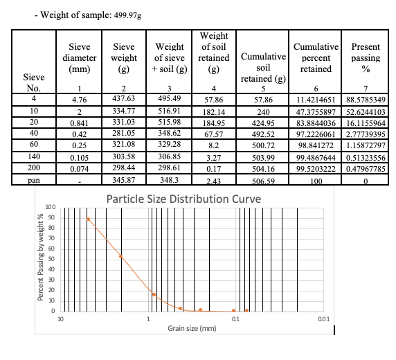 Solved Geotechnical Engineering lab. Grain Size Analysis | Chegg.com