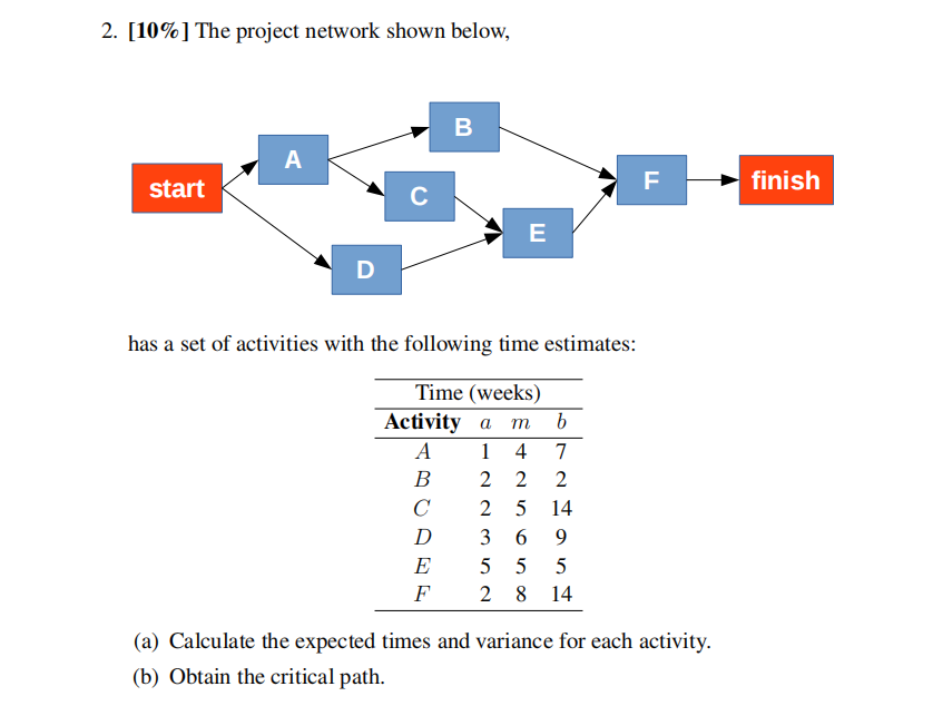 Solved 2. [10% ] The project network shown below, B А start | Chegg.com