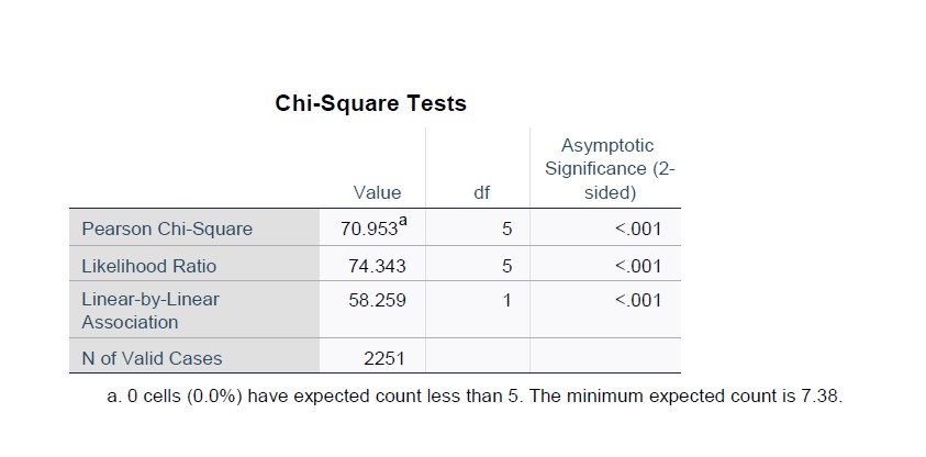 Solved Chi-Square Testsa. 0 ﻿cells (0.0%) ﻿have expected | Chegg.com